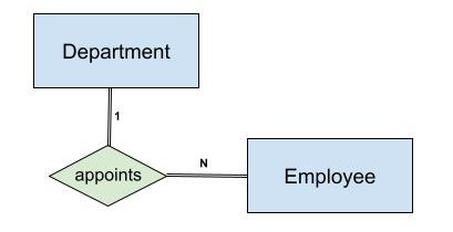 Steps To Create Er Diagram | Webtechparadise